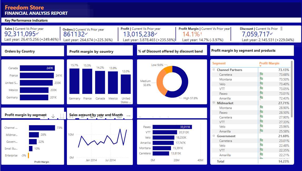 Oboh Freedom | Superstore Financial Analysis