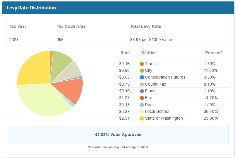 So how does property tax in WA actually work? : r/SeattleWA