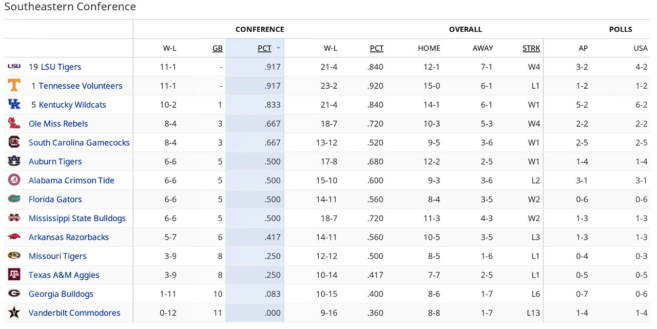 SEC Standings: 6 games remaining | Tiger Rant
