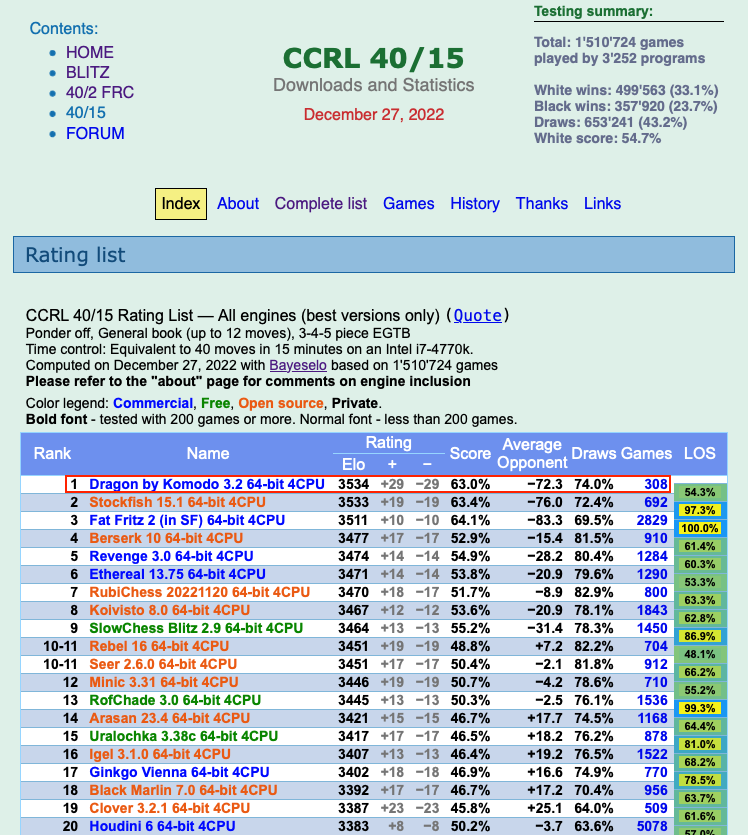 Dragon 3 2 by Komodo Chess CCRL 1 — Postimages