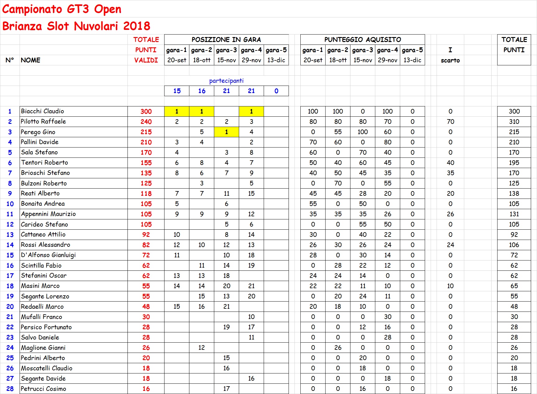 Classifica GT3 Open — Postimages