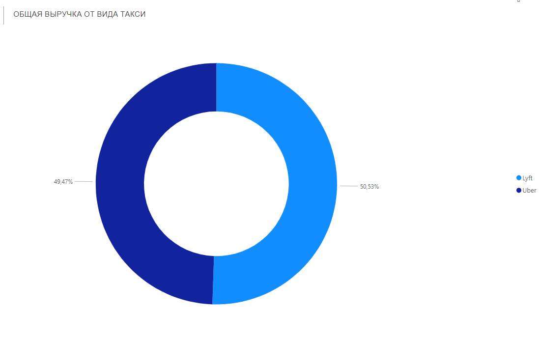 Github Kapmagenuber Lyft The Project Includes Using Power Query And Python To Process And