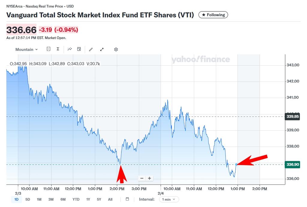 Is the S&P 4200 yet? But more importantly what will JPow do in Nov ...