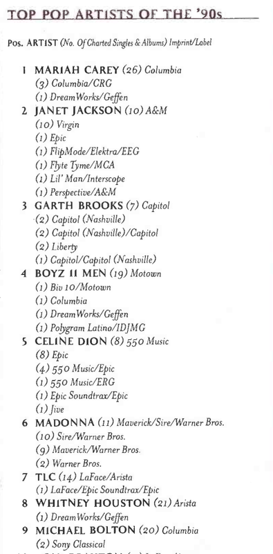 Artists besides Madonna with multiple Billboard Artist of the Decade ...