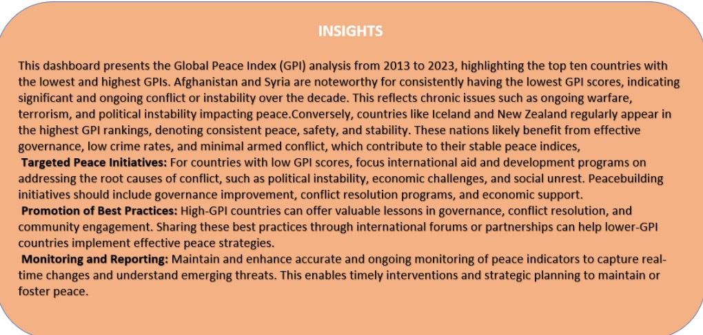 ADEKUNLE OLUWAKEMI | GLOBAL PEACE INDEX SUMMARY FOR 2013 - 2023