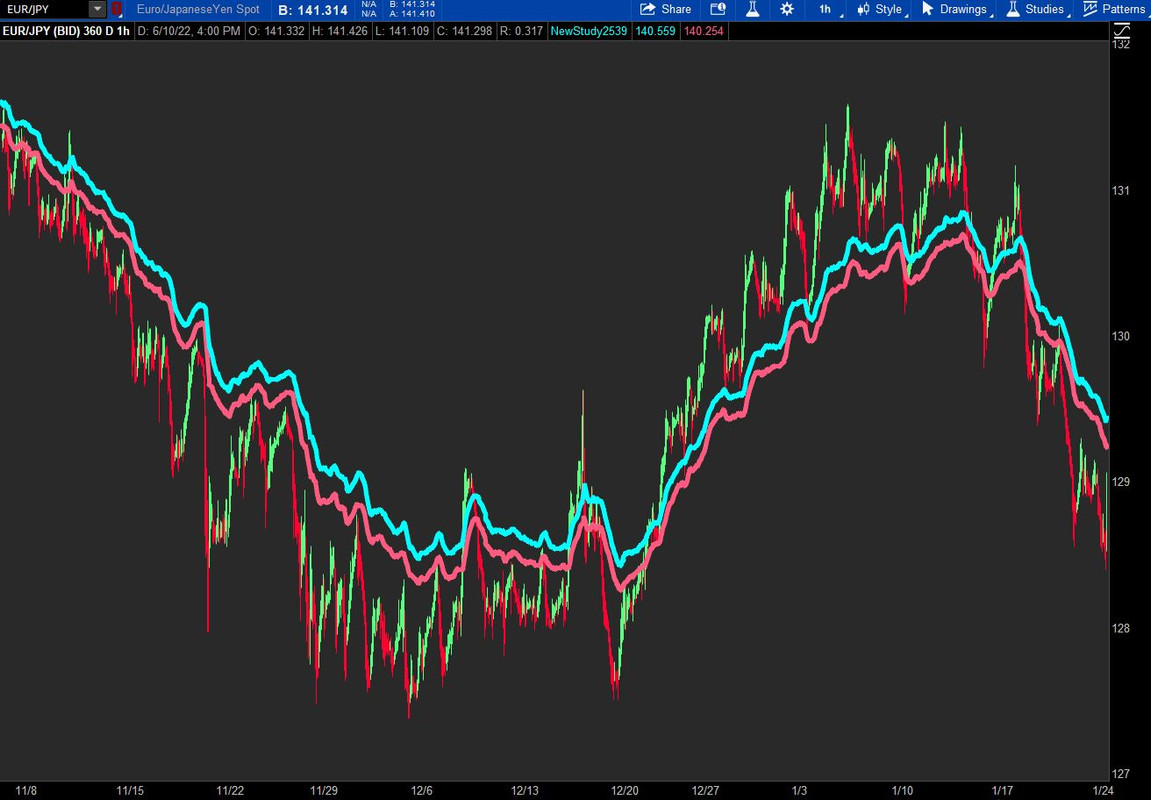 Formulas For A Fibonacci Weighted Moving Average Usethinkscript Community 2819