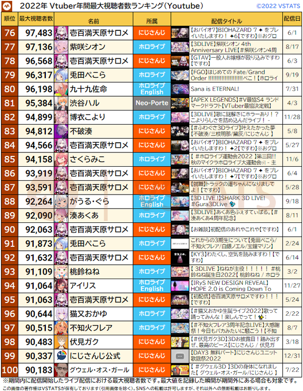 年間 最大同接 2022 76 100 — Postimages