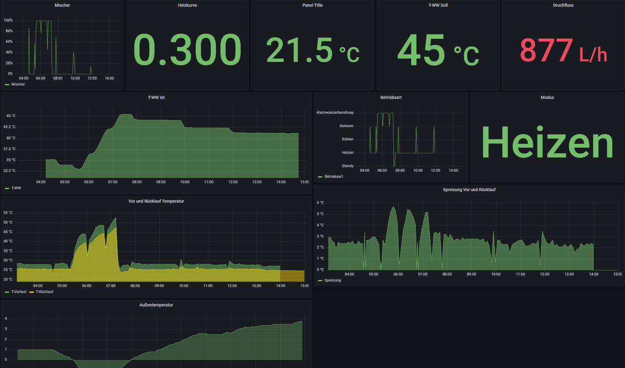 Rotex HPSU Compact 508 - Ideen für Visualisierung der Daten ...