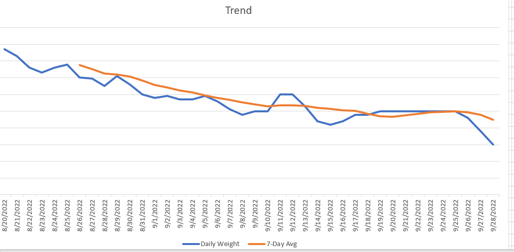 What is your graph like? : r/Noom