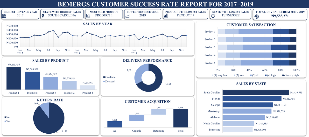 Blessing Afolabi | Bemergs Customer Success Rate Report For 2017-2019