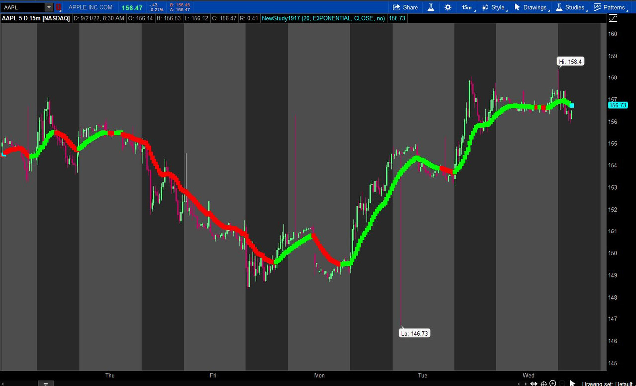Moving Average Breakout Usethinkscript Community