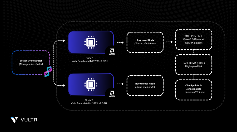 Distributed Training on AMD Instinct™ MI325X Clusters with dstack | Vultr Docs