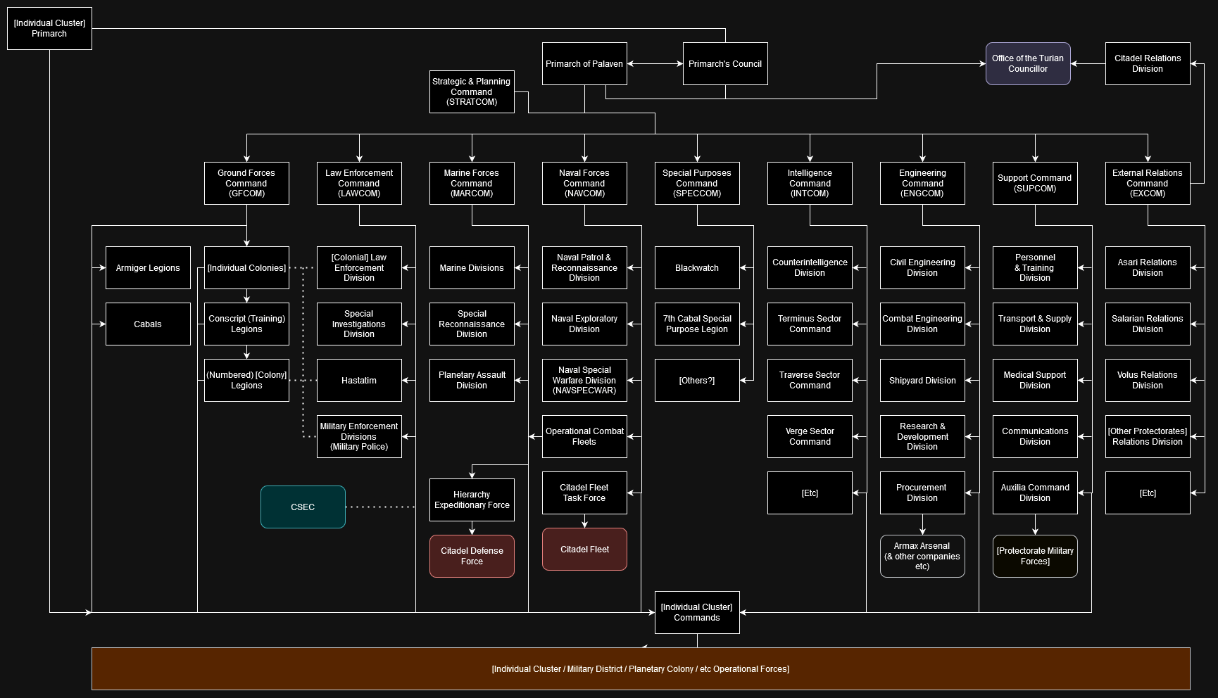 SNC Turian Hierarchy org chart ( Final) — Postimages