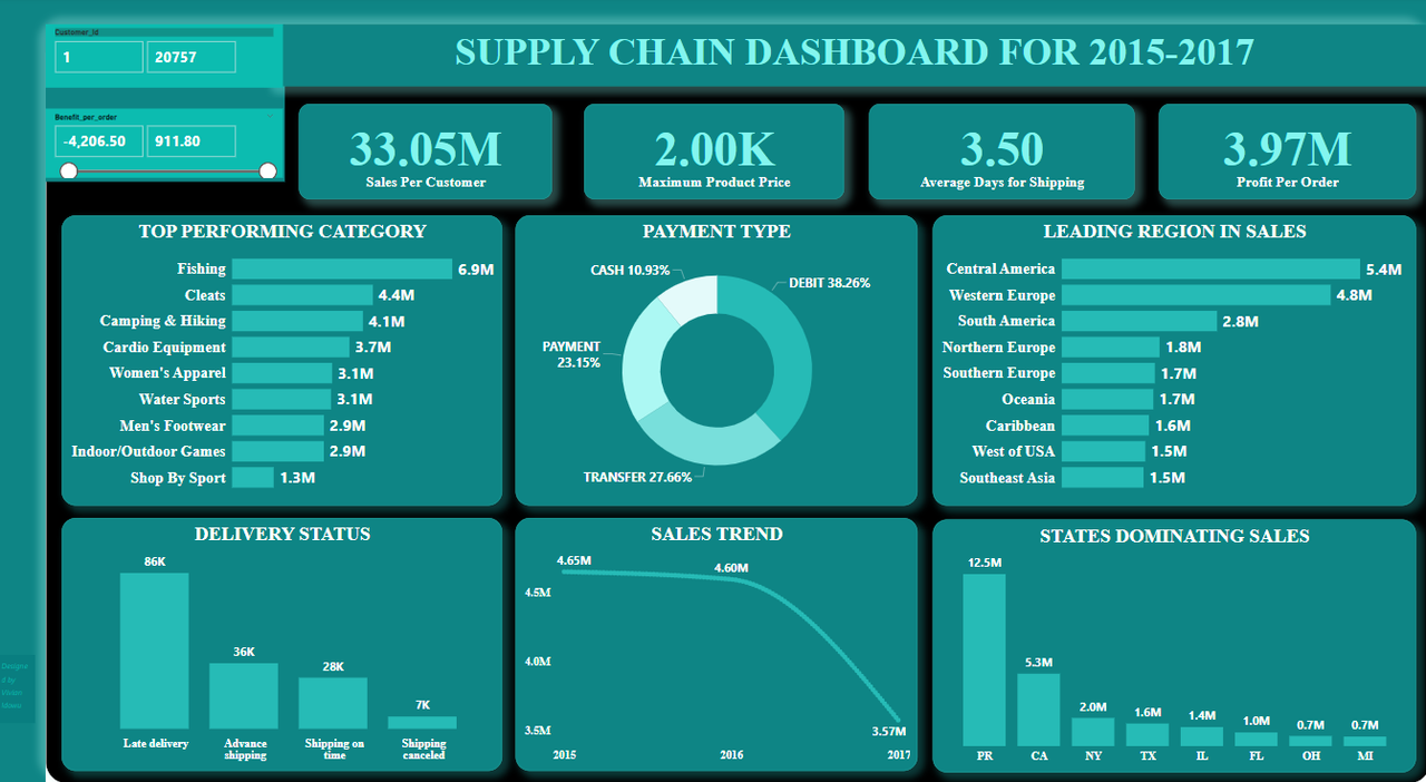 Vivian John Idowu | Suppy Chain Dashboard