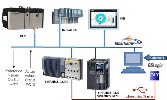Allen Bradley Plc Rslogix 5000
