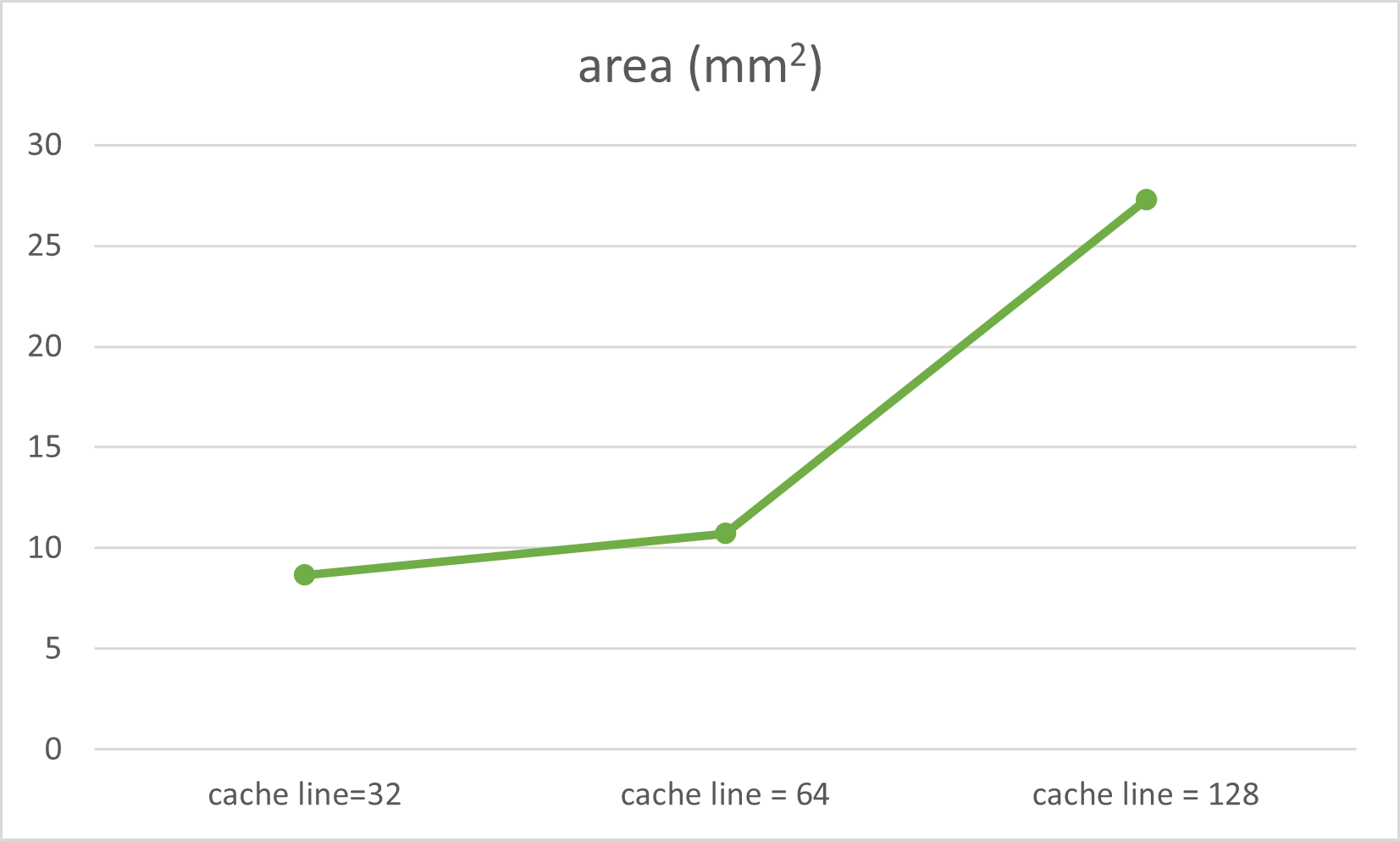 CACHE LINE SIZE AREA — Postimages