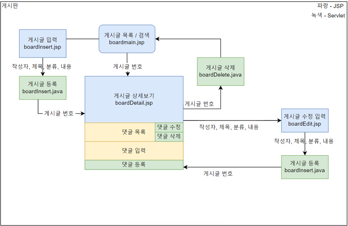 GitHub - lvalentine6/Project_GroupWare: 국비학원 세미 프로젝트 GroupWare