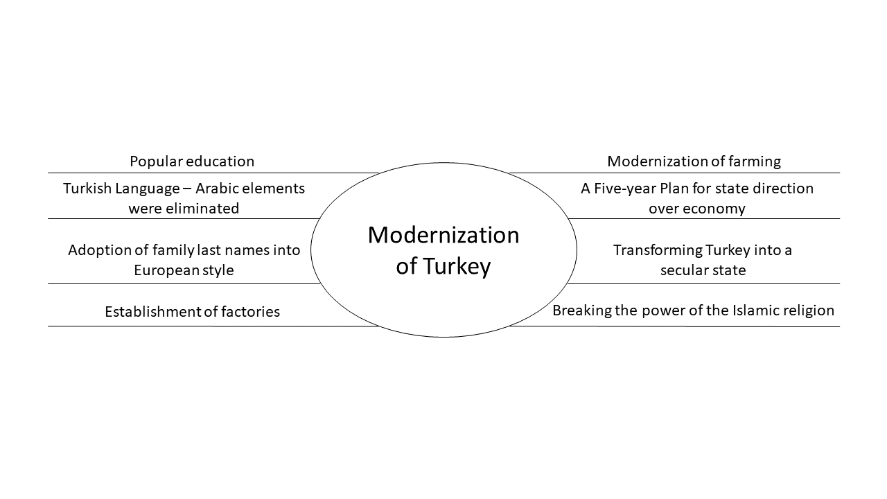 Make a diagram to show eight aspects of the modernization of | Quizlet