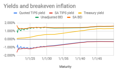 TIPS yield curve and seasonal adjustment update - Bogleheads.org