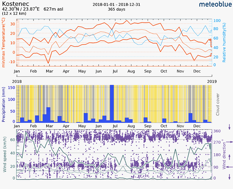 Търся статистика за относителната влажност на въздуха в България ...