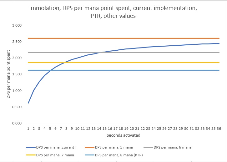 PTR Update 1.35.0.20030 - Immolation change / Mirror Image Buff / Banshee Buff (March 03 2023 ...