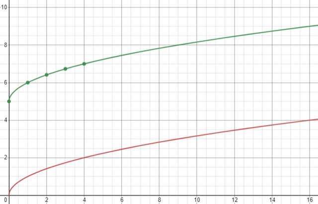 Graph the function. Compare to the parent graph. State the d | Quizlet