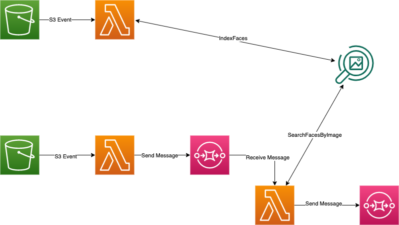 GitHub - Alonso360RN/aws-face-detection-example