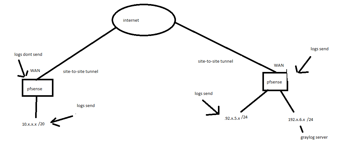 graylog - pfsense log forward : PFSENSE