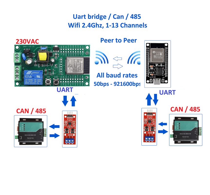 Wifi Bridge UART (upgradabil la CAN, RS485, MODBUS... etc) comunicatii ...