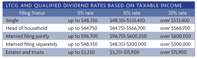 Anybody here actually retired and drawing from their 401K….taxes ...