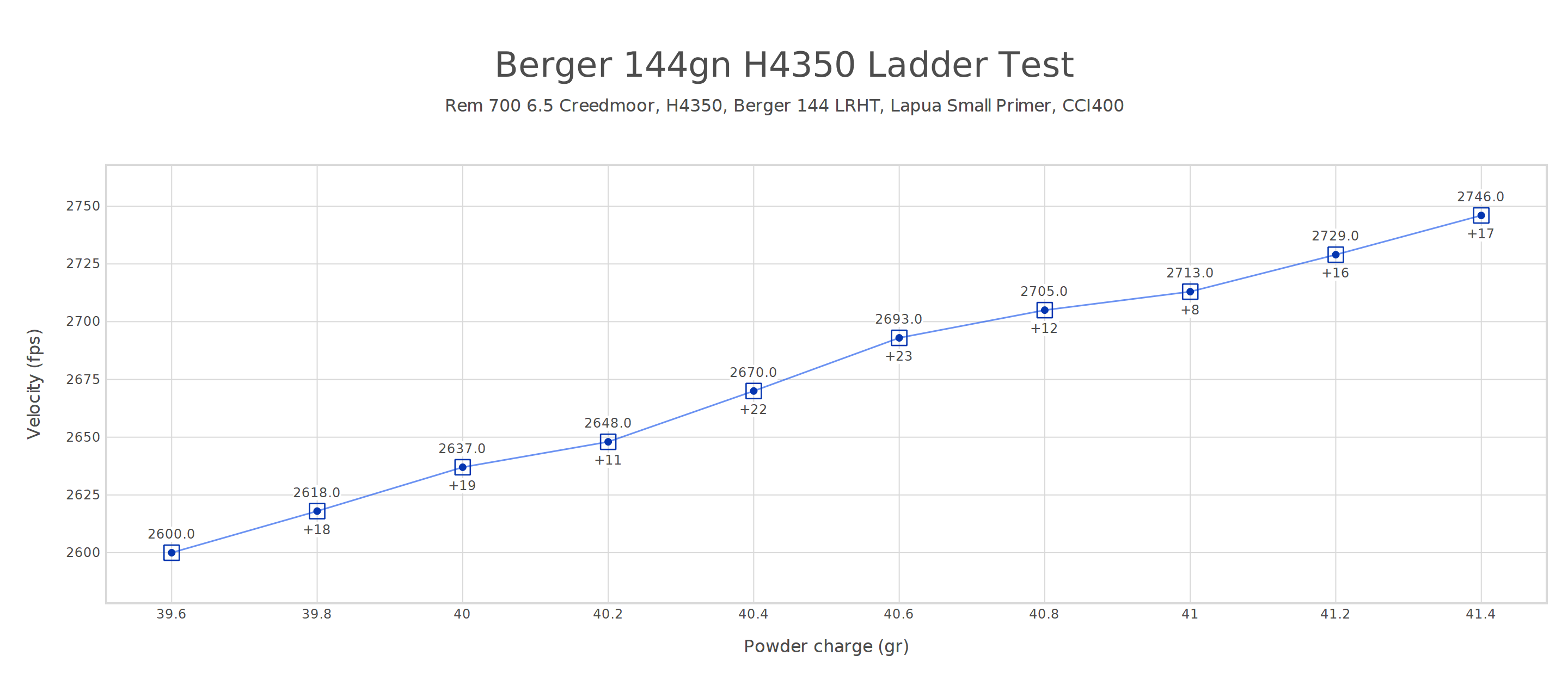 Berger 144gn H4350 Ladder Test — Postimages