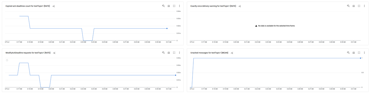 google cloud pubsub - Pub/Sub - Acknowledgement deadline is ignored when used Exactly once ...