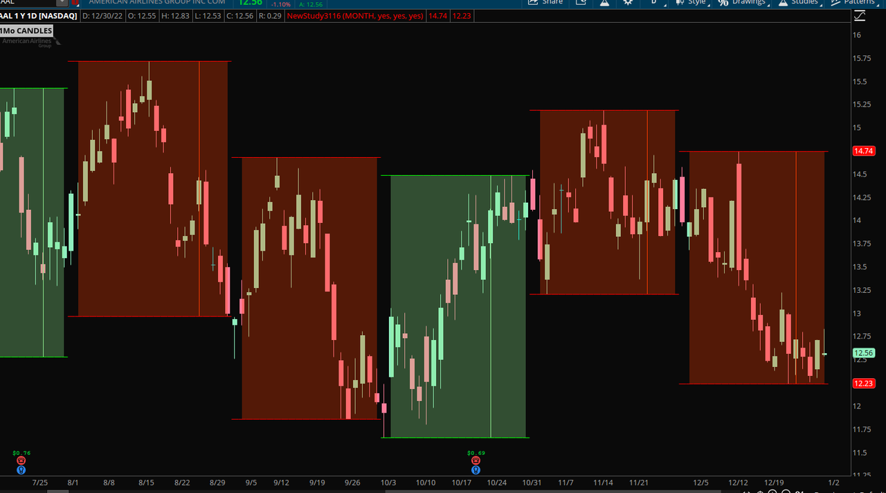 Multi-TimeFrame Candles Overlay for ThinkOrSwim - useThinkScript Community