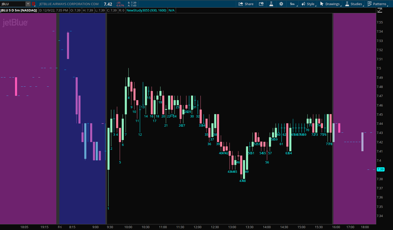 Count Bars In 5 Mins Chart For 1 Day And Show The Bar Number Usethinkscript Community 