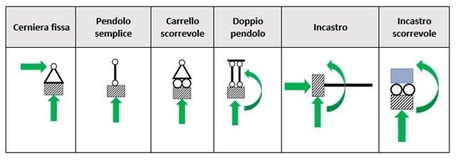 Doppio pendolo o Incastro scorrevole?