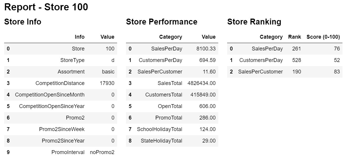 Lea Klas | Rossmann Sales Prediction