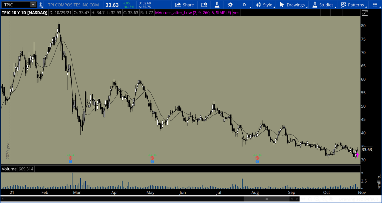 MA Cross After Low For ThinkOrSwim - useThinkScript Community