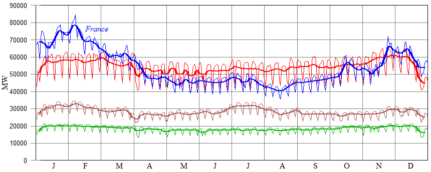 The impacts of electrification – the example of France | Energy Matters