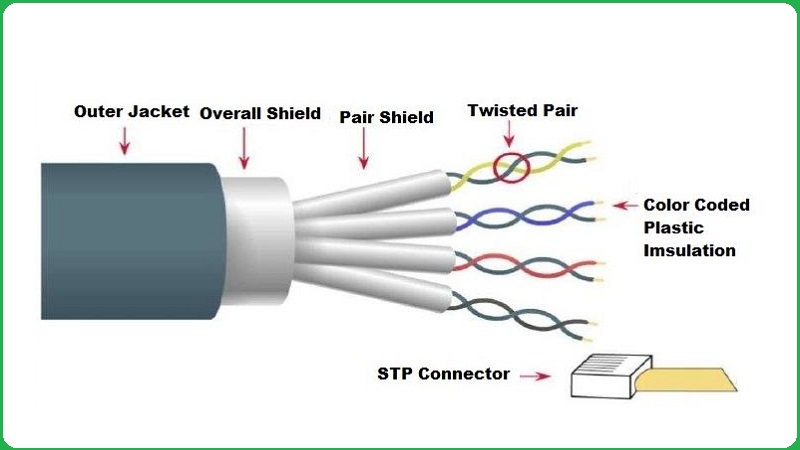 Twisted Pair Cable: Diagram, Types, Examples, Application, and Uses!! Twisted Pair Cable: Diagram, Types, Examples, Application, and Uses!!