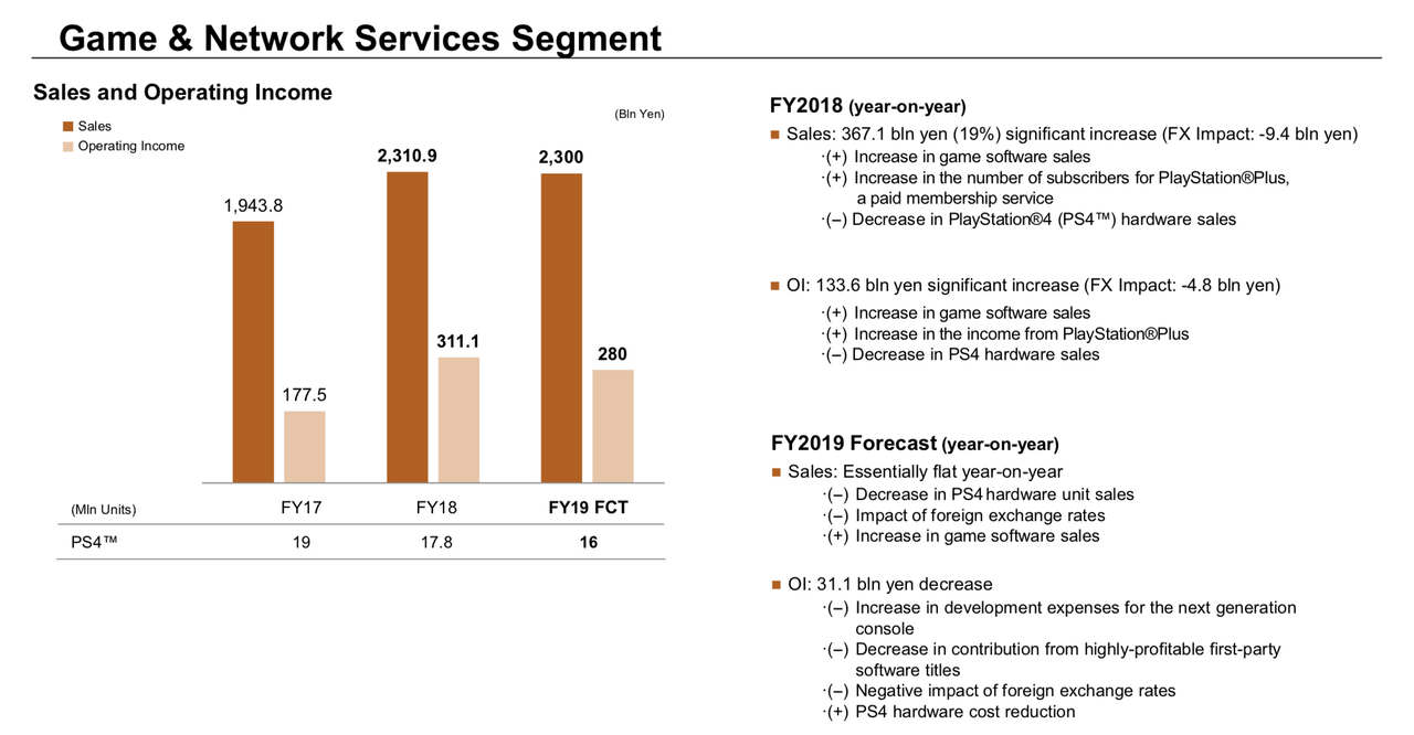 Sony's Financial Reports Reveal That The PlayStation 4 Has Sold Over 96 ...