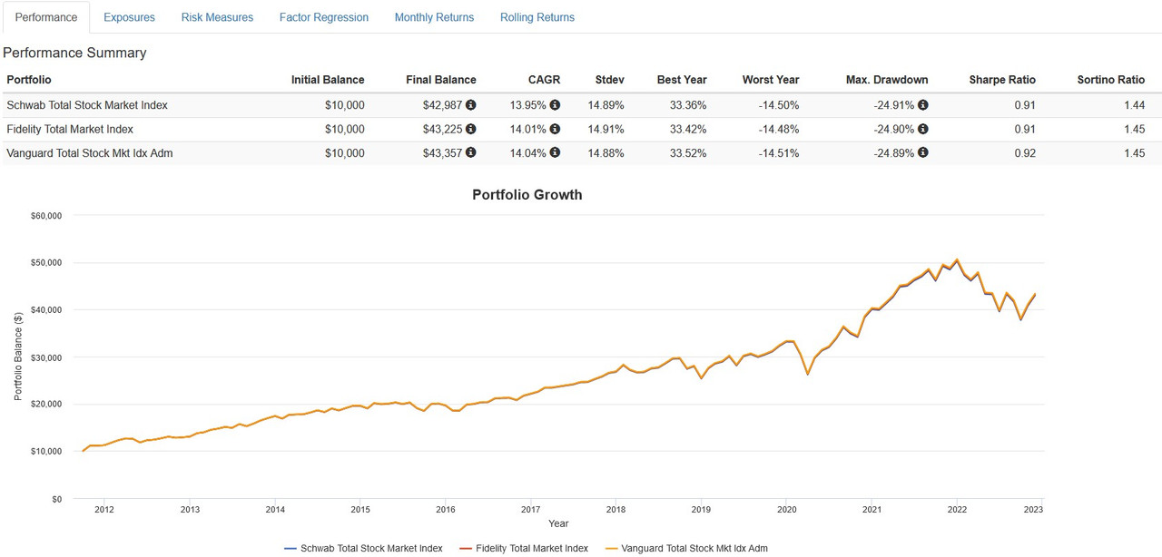 Are all total stock market index funds the same? - Bogleheads.org