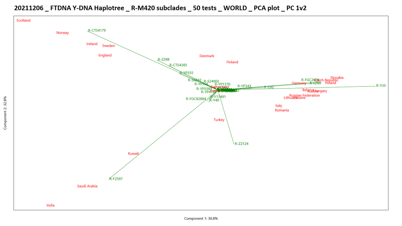20211206 FTDNA Y DNA Haplotree R M420 subclades 50 tests WORLD PCA plot ...