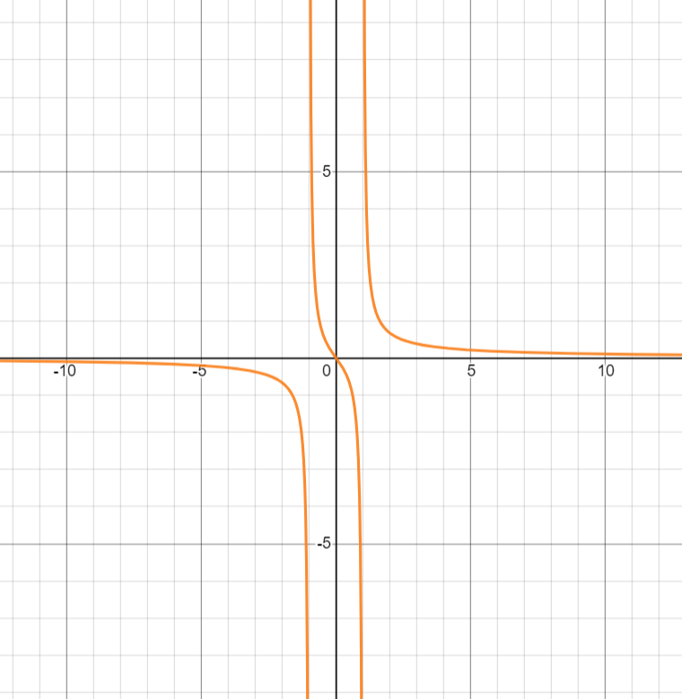 Find a rational function that might have the given graph. | Quizlet