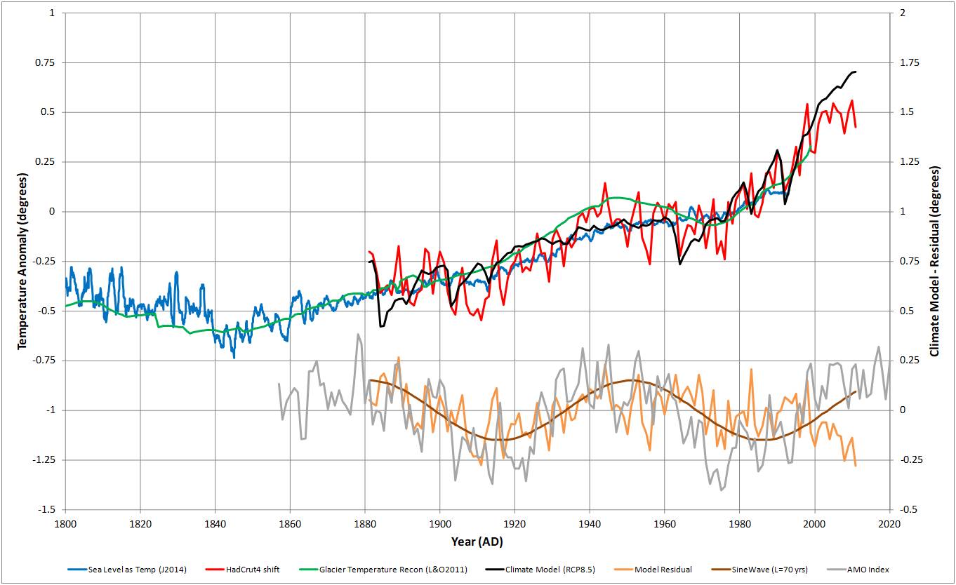 Comparison AR5 sealevel glacier — Postimages