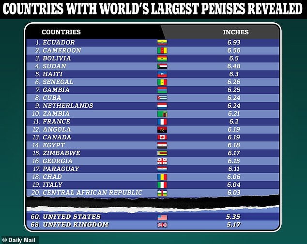 [GPGT] Edmw’s AMDK myth busted. Look where US & UK rank in World Penis ...