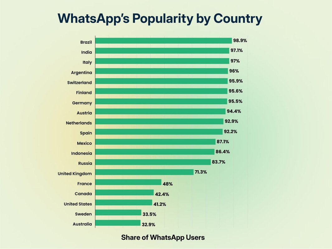 whatsapps popularity by country 1731067635696 compressed — Postimages