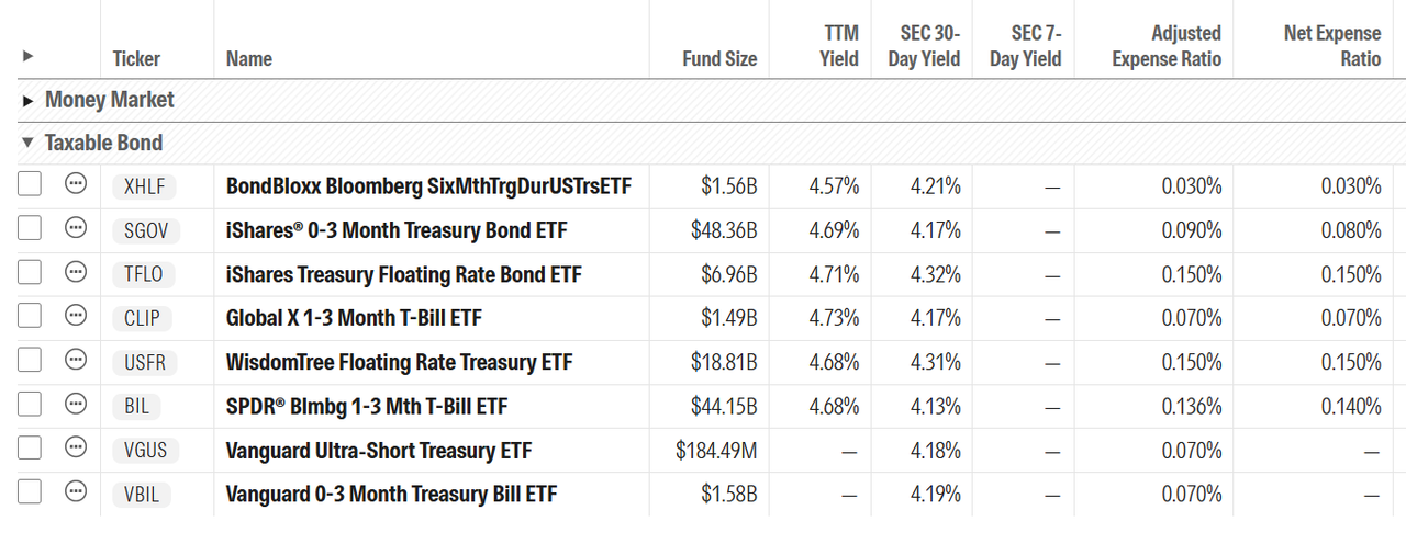 Optimize Return: VUSXX vs SNSXX vs FDLXX - Bogleheads.org