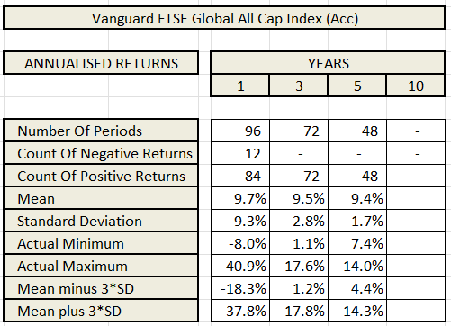 Vanguard FTSE Global All Cap Index - Page 6 - Funds - Forums - Citywire ...