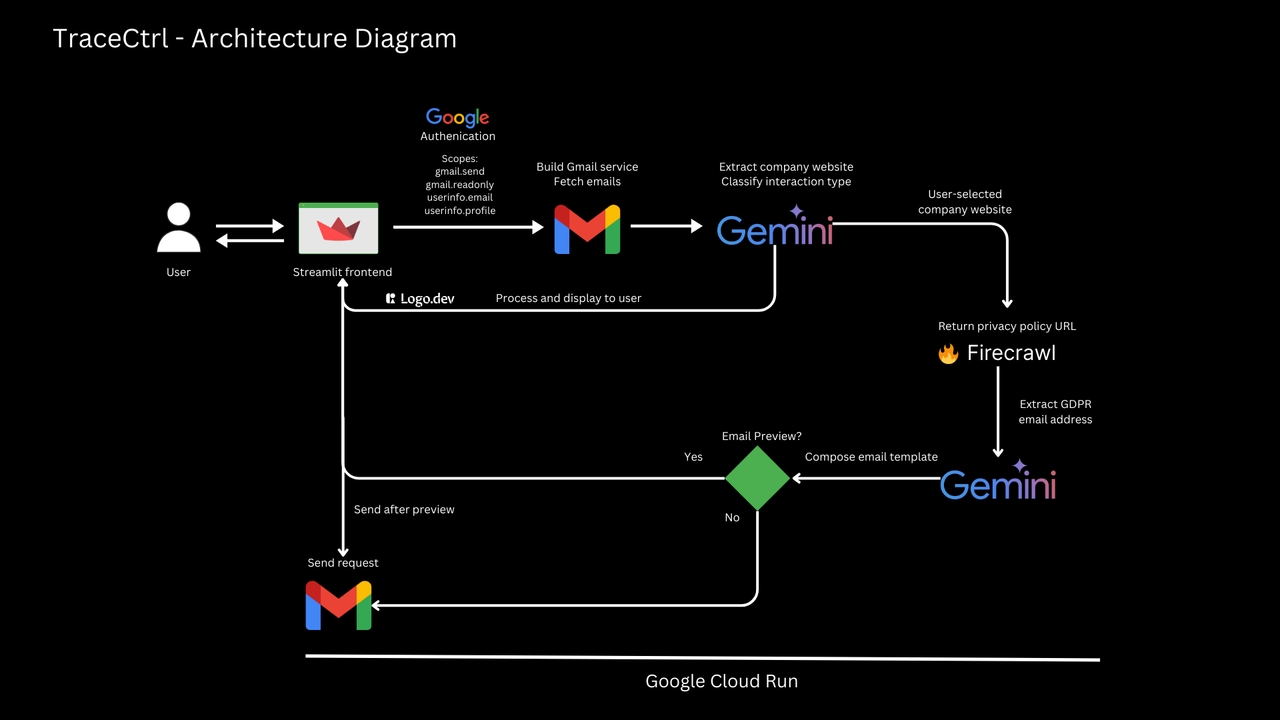 GitHub - arsentievalex/tracectrl-app: Google Cloud Gemini Hackathon
