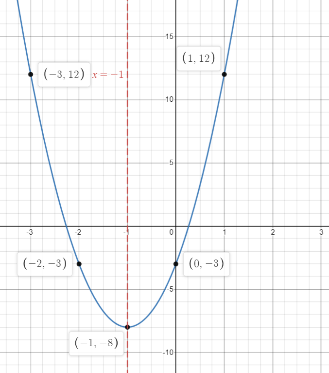 Graph the function. Label the vertex and axis of symmetry. | Quizlet